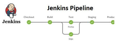 jenkins pipeline qautomation