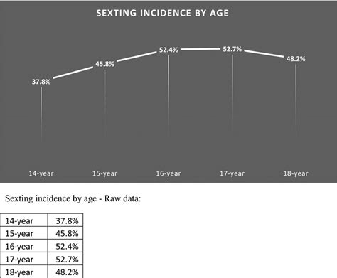 Overall Sexting Incidence By Participant Age And Combined Sexual