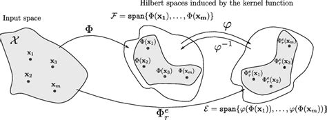 representation of the relation and mapping between input space feature