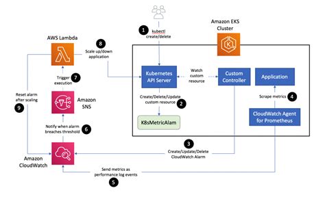autoscaling amazon eks services based on custom prometheus metrics