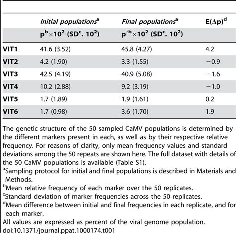 genetic structure of initial and final camv populations download table