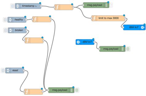 generate data for anomaly detection using node red ibm developer