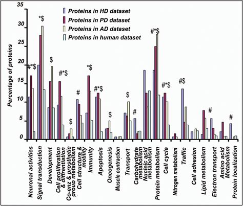 Functional Annotations Of The Proteins In Disease Datasets All The
