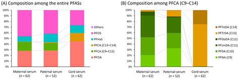Toxics Free Full Text Placental Transfer And Composition Of