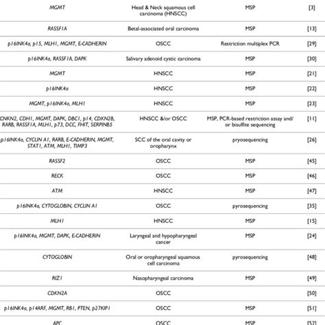Mgmt Promoter Methylation Status Methylation At The Mgmt Promoter Was