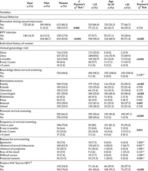 Sexual Behavior And Screening Among Participants Download Scientific