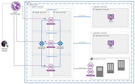 cisco secure remote worker architecture for azure glocomp systems