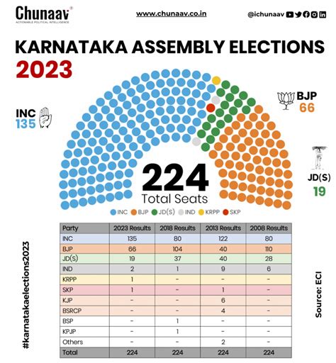 Election Results 2023 Stage Set For Mega Semi Final Before 2024 As