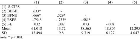 Pearsons Correlation Coefficients Between The S Cips Bdi Ii Bfne
