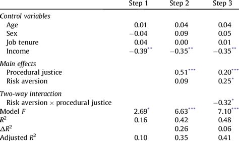 summary of hierarchical regression analysis of variables predicting job