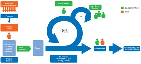 agile scrum y la importancia de la calidad como ventaja en el