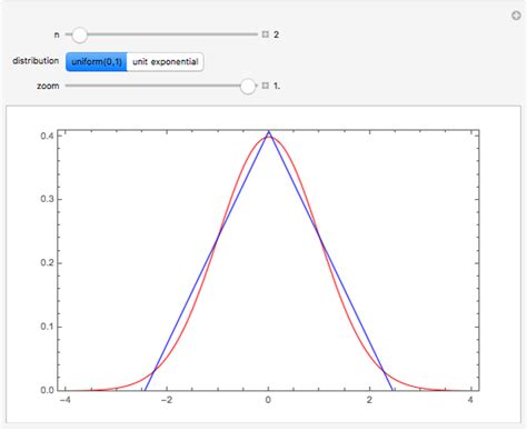illustrating the central limit theorem with sums of
