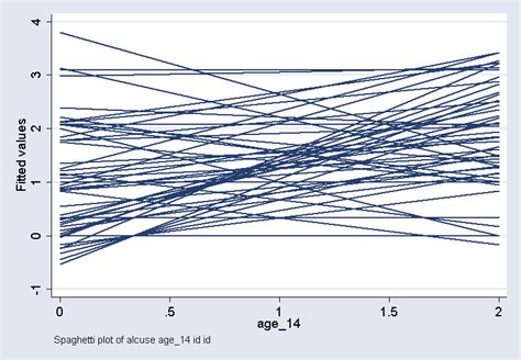 how can i make spaghetti plots in stata stata faq