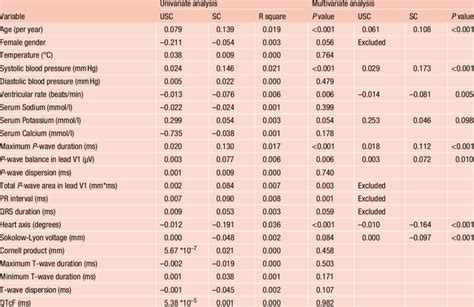 univariate and backward linear multivariate regression model analysis
