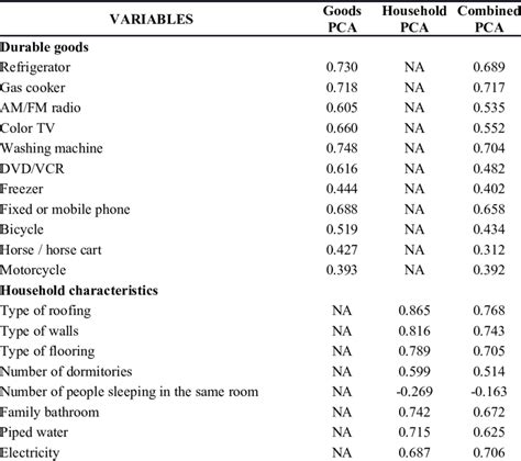 Component Matrix Of Each Principal Components Analysis Pca Performed