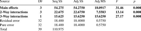 Analysis Of Variance Results For Y Coded Units Download Scientific