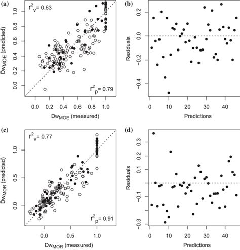 Comparison Between Measured And Predicted Values For Download