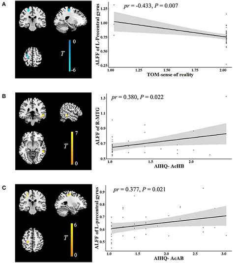 Frontiers Associations Of Neurocognition And Social Cognition With