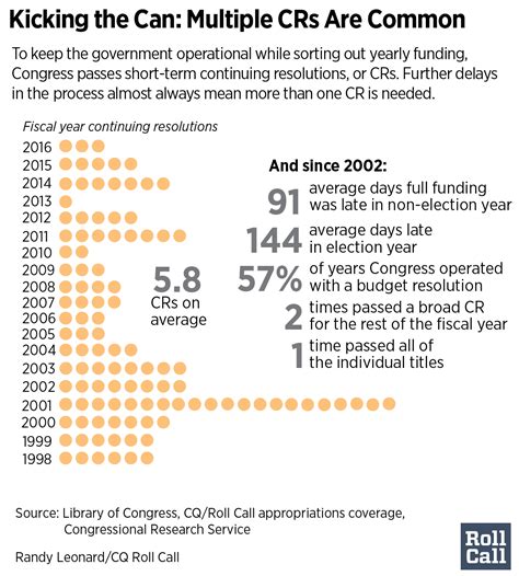 Image result for Continuing Resolution