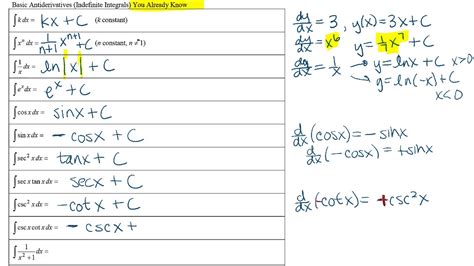 Image result for Antiderivative