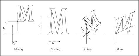 Image result for Transformation Types Matrix