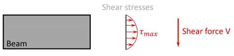 Image result for Compressive Force vs Shear Force