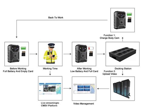 Image result for How to Use a Body Camera