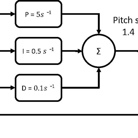Image result for Integral Control