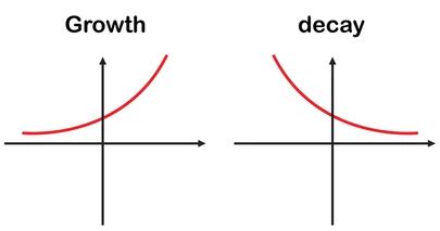 Image result for The Exponential Function Graph