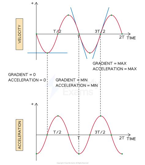 Image result for Acceleration Against Displacement Graph SHM