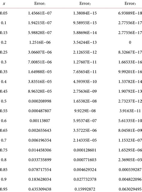 Image result for Absolute Errors Physics