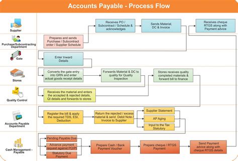 Image result for Accounts Payable Invoice Process