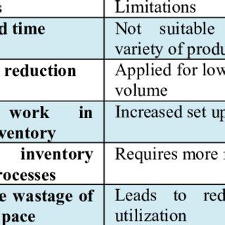 Image result for Process Layout Advantages and Disadvantages