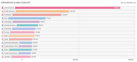 Image result for Area Code 407 Map