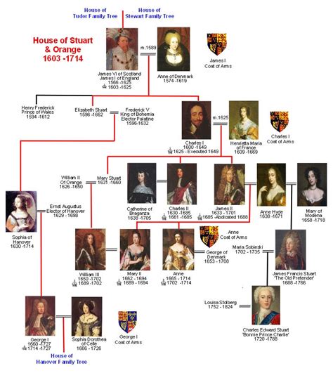 Image result for Stuart Family Tree
