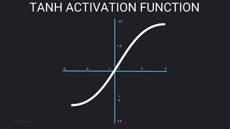Image result for Tensor Processing Activation Function