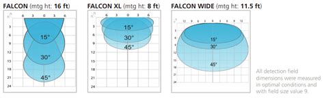 Image result for Long Range Motion Sensor