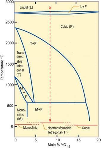 Image result for ZrO2 HfO2 Phase Diagram