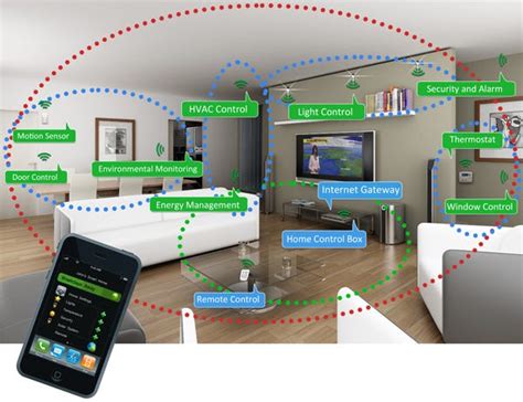 Image result for Smart House Design Embedded