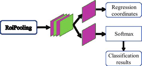 Image result for Network Elements Classification