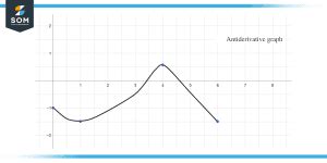 Image result for Antiderivative Graph Examples