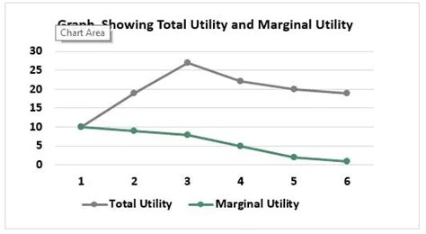 Image result for Marginal Utility Function Graph