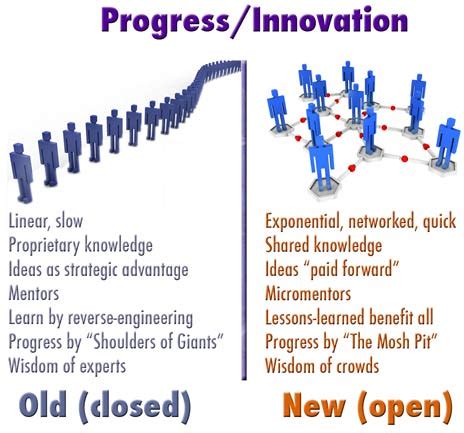 Image result for Innovation Models