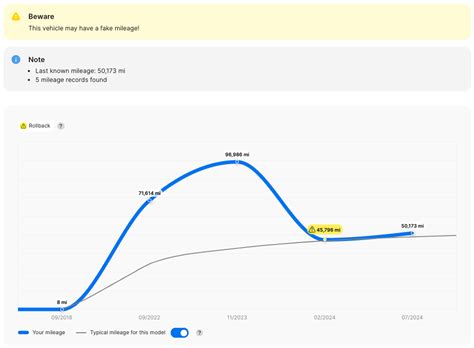 Image result for Odometer RollBack