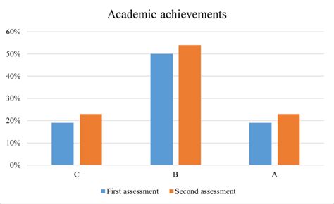 Image result for Class Performance Students