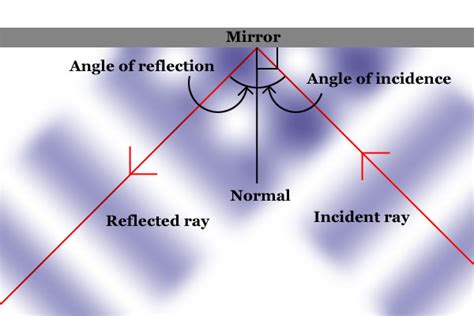 Image result for Reflection Waves Model