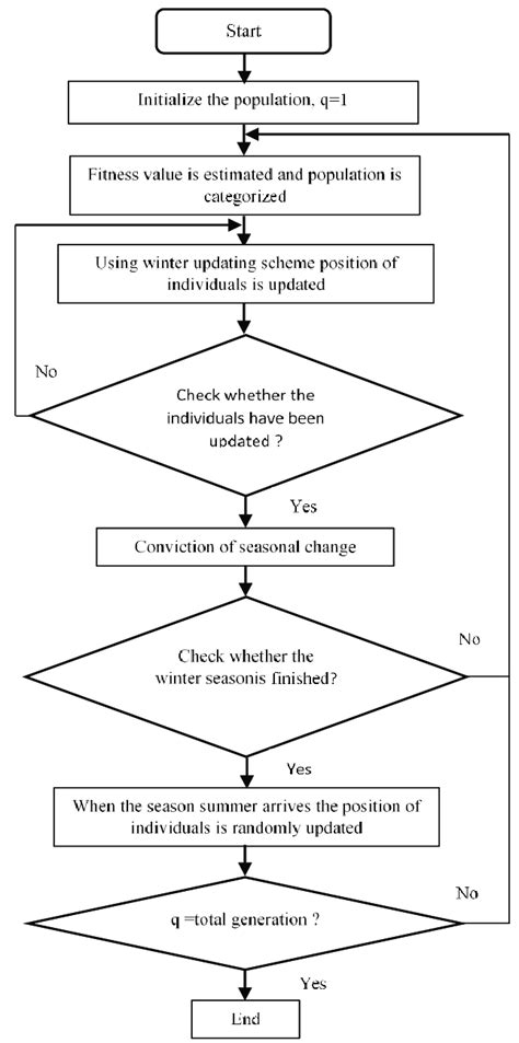 Image result for SSA Disability Flow Chart