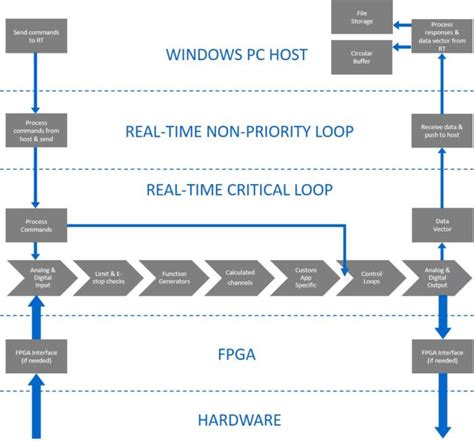 Image result for LabVIEW Real-Time Module Is for What