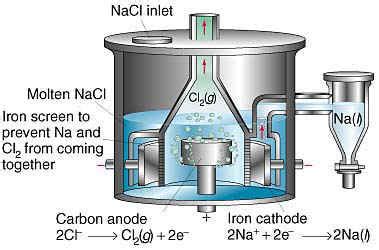Image result for Sodium Production Process
