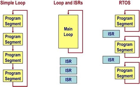 Image result for Discuss the Role of a Sequential Program Model in Embedded Software Development